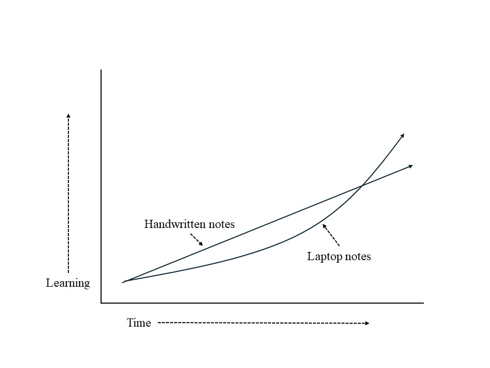 “Students Simply Cannot Improve”: Handwritten Notes vs. Laptop Notes ...